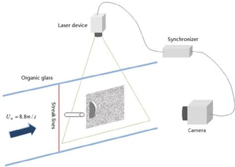 Image result for PIV Tutorial Hub