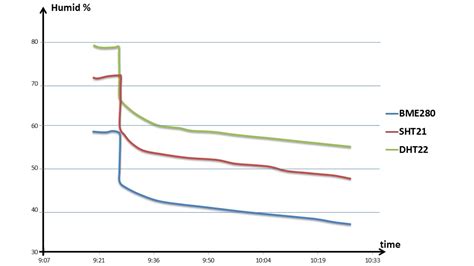 Image result for How to Calibrate Humidity Sensor