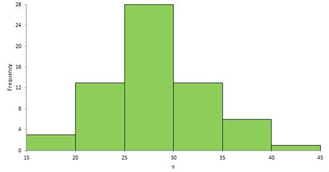 Image result for Histogram Function