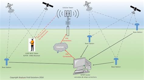 Image result for RTK Net Sensor Map