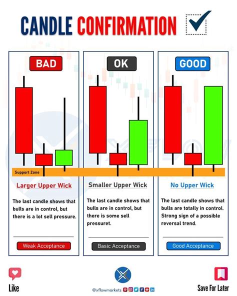 Image result for Candlestick Confirmation