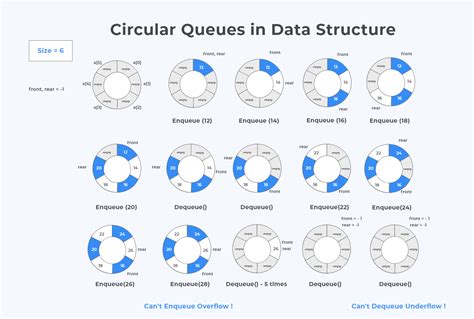 Image result for Circular Queue in C Programming