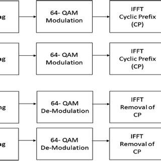 Image result for OFDM IITK Lecture