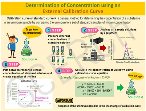 Image result for How to Use External Standard Calibration
