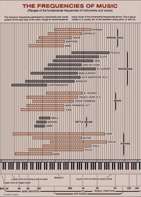 Image result for Frequency Range of Different Instruments