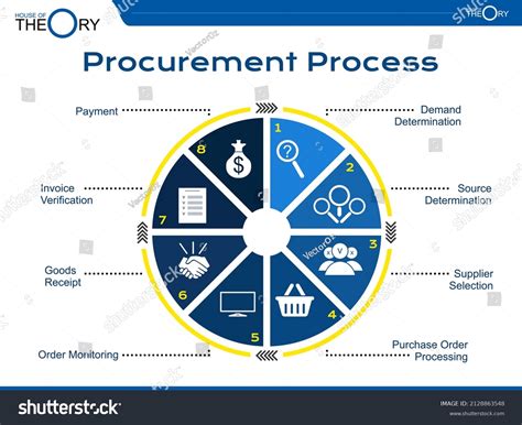Image result for Simple Procurement Process