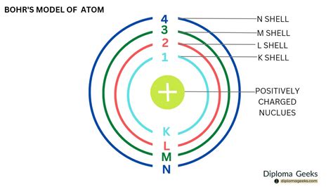Image result for Bohr Model Shells