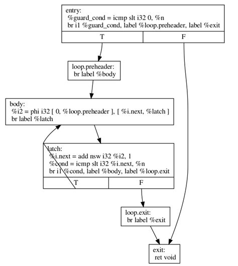 Image result for LLVM Loop
