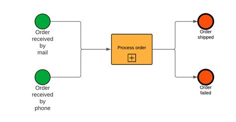 Image result for BPMN Error Intermediate Event Example
