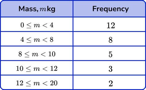 Image result for Frequency Calculation Histogram