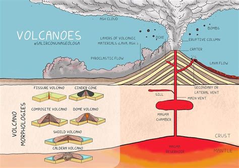 Image result for Volcano Structure