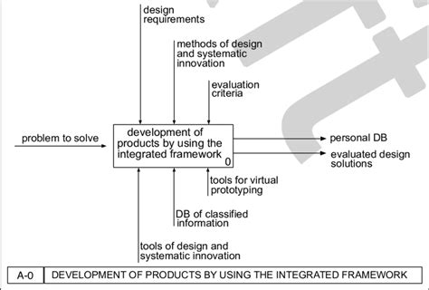 Image result for Process Mapping IDEF0