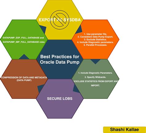 Image result for Oracle Data Pump Explained
