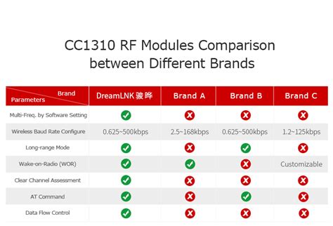 Image result for Cc1310 Module