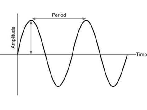 Image result for Pure Note Sound Wave