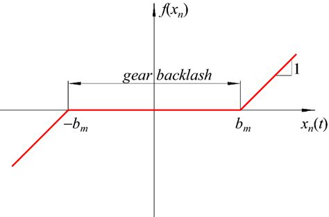 Image result for How to Adjust Backlash
