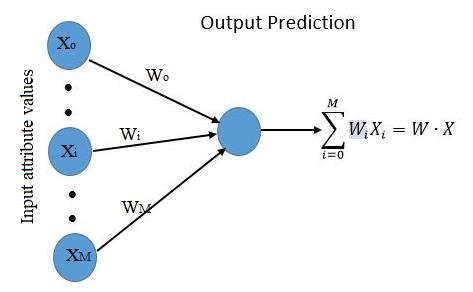 Image result for Linear Perceptron