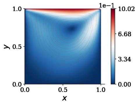 Image result for Navier-Stokes Equation Visualisation