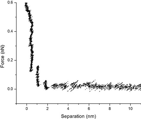 Image result for AFM Force Distance Graph