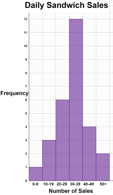 Image result for Frequency Calculation Histogram