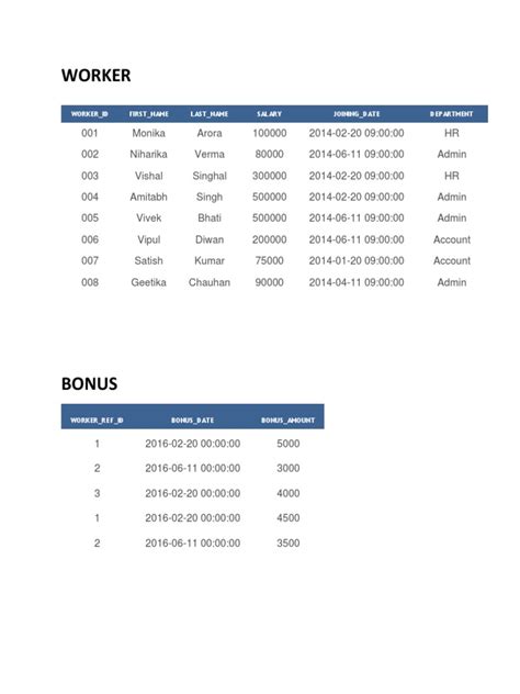 Image result for Employee SQL Table Design for Practice