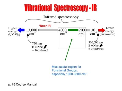 Image result for Vibrational Spectroscopy