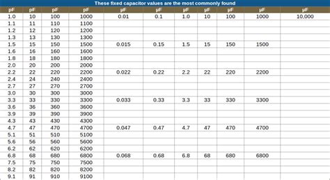 Image result for Capacitor Conversion Table Chart