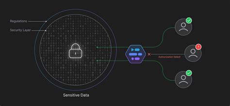 Image result for Access to Sensitive Data