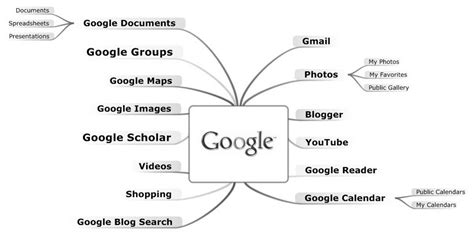 Image result for Mind Map Google Workspace