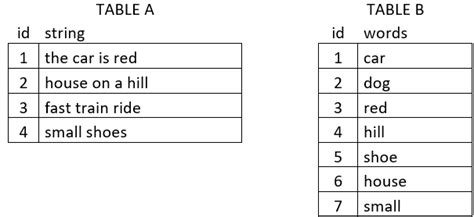 Image result for Compare Two SQL Tables