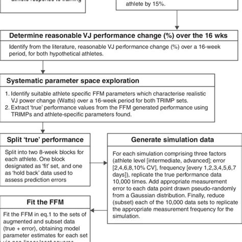 Image result for Process Simulator Software Flowchart