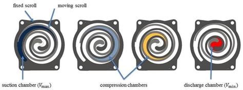 Image result for How to Test a Scroll Compressor