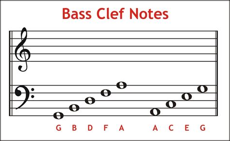 Image result for How to Read Bass Clef Notes
