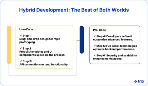 Image result for Low Code and Pro Code Session