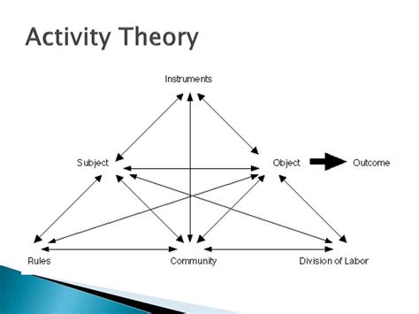 Image result for Activity Theory Explained