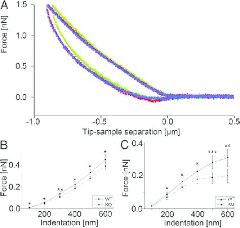 Image result for AFM Force Distance Graph