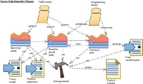 Image result for Source Code Generation