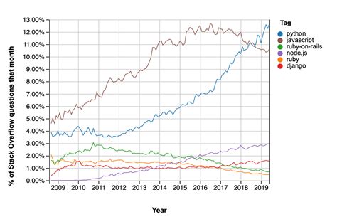Image result for Python Popularity Trend