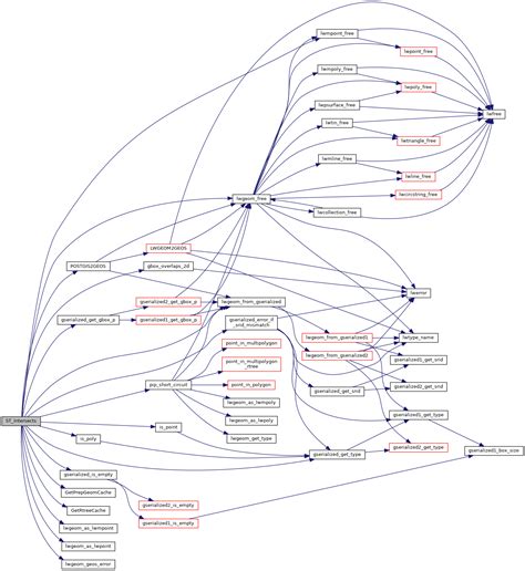 Image result for Intersection PostGIS