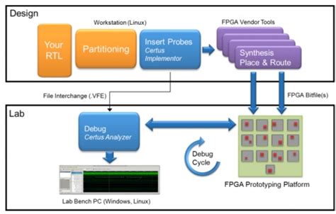 Image result for Explain Debugging and Trace FPGA