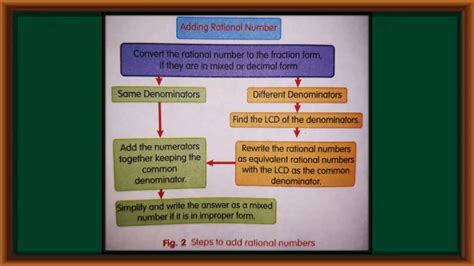 Image result for Add and Subtract Rational Numbers Using a Number Line