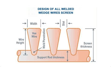 Image result for Vee Wire PVC Well Screen