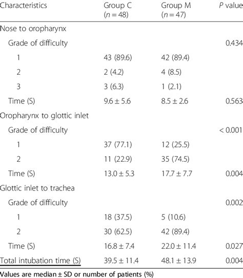 Image result for Intubation Training Cmac