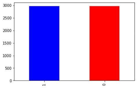 Image result for How to Use Smote Over Sampling