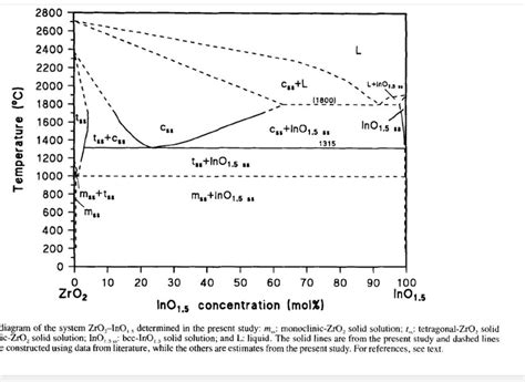 Image result for ZrO2 Al2O3 Phase Diagram