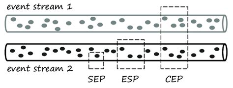 Image result for Stream Processing Log Event Source