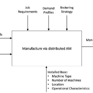 Image result for Process Mapping IDEF0
