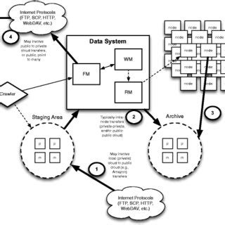 Image result for Data Movement Operation in Computer