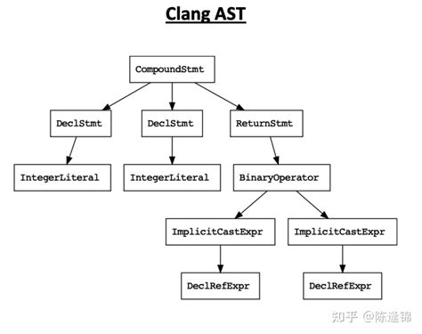 Image result for LLVM Log