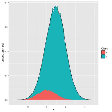 Image result for Ggplot2 Stacked Histogram R
